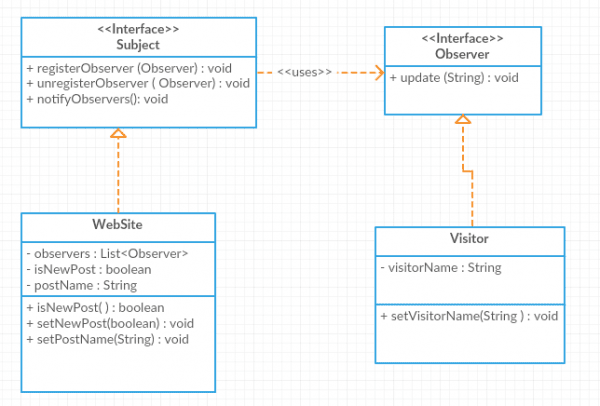 Java design patterns - Observer pattern guide with example