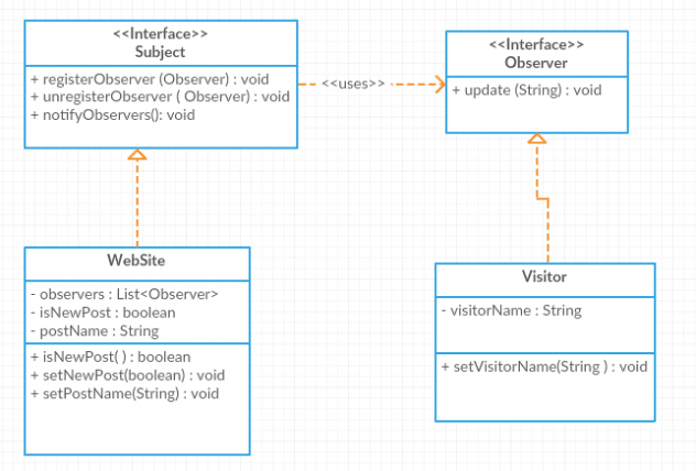 Java design patterns - Observer pattern guide with example