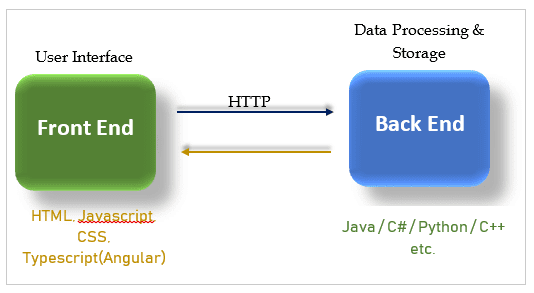 Architecture of Angular Applications / Building blocks of Angular ...