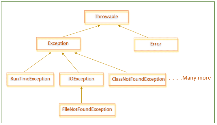 try catch finally in java : Exception handling in java
