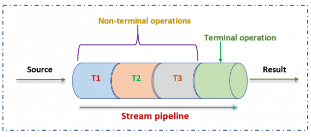 Java 8 stream api tutorial in depth with example