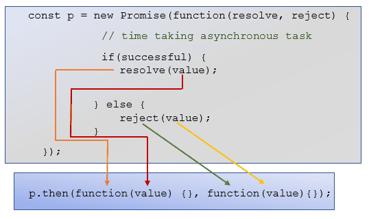 Javascript promise example: then(), resolve(), reject()