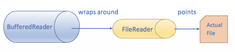 Java Bufferedreader Class Read File With Example Methods