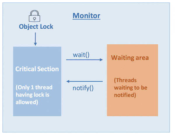 Java monitor example: lock, synchronization concept in threads