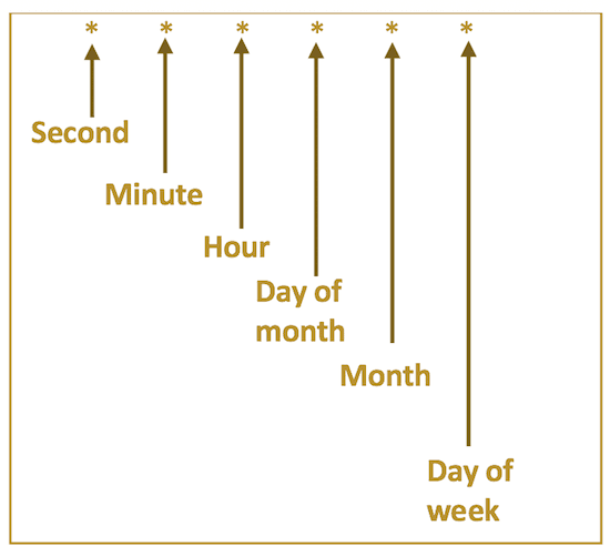 Scheduling tasks in Spring boot with @Scheduled annotation