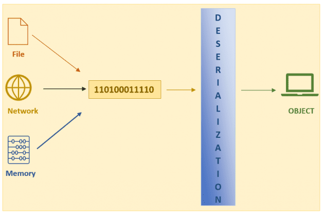 Complete guide to Java serialization and deserialization