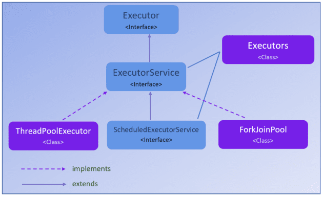 Java ExecutorService tutorial with example | Complete guide