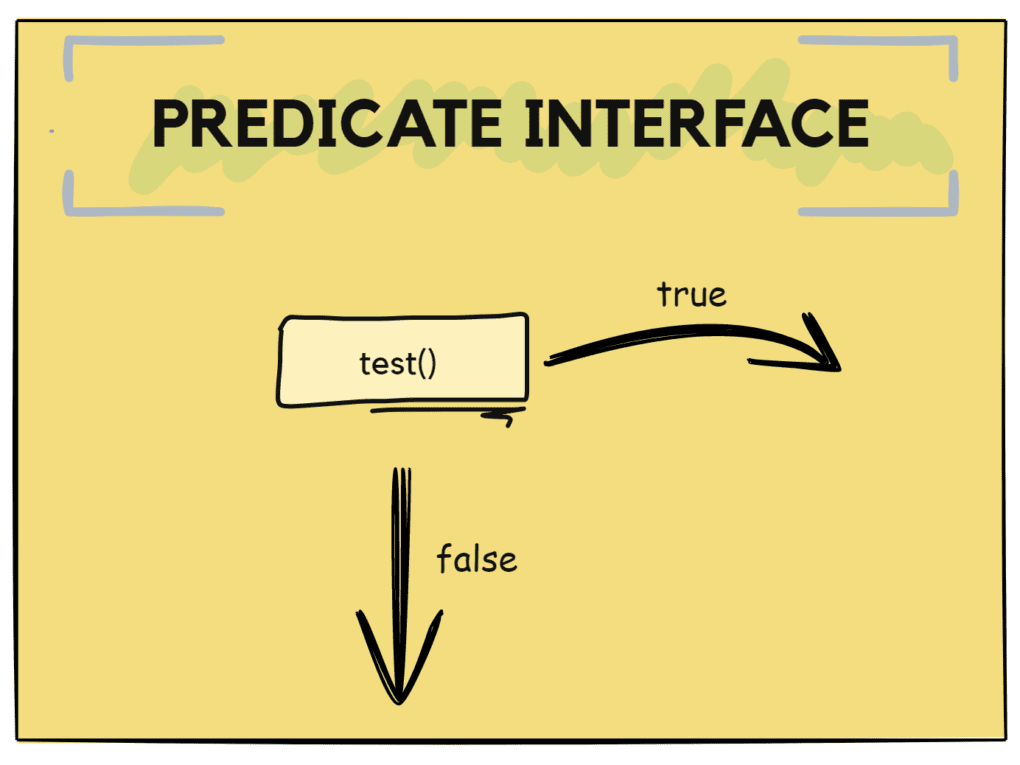 Predicate in java 8 - filter, chain, negate with example