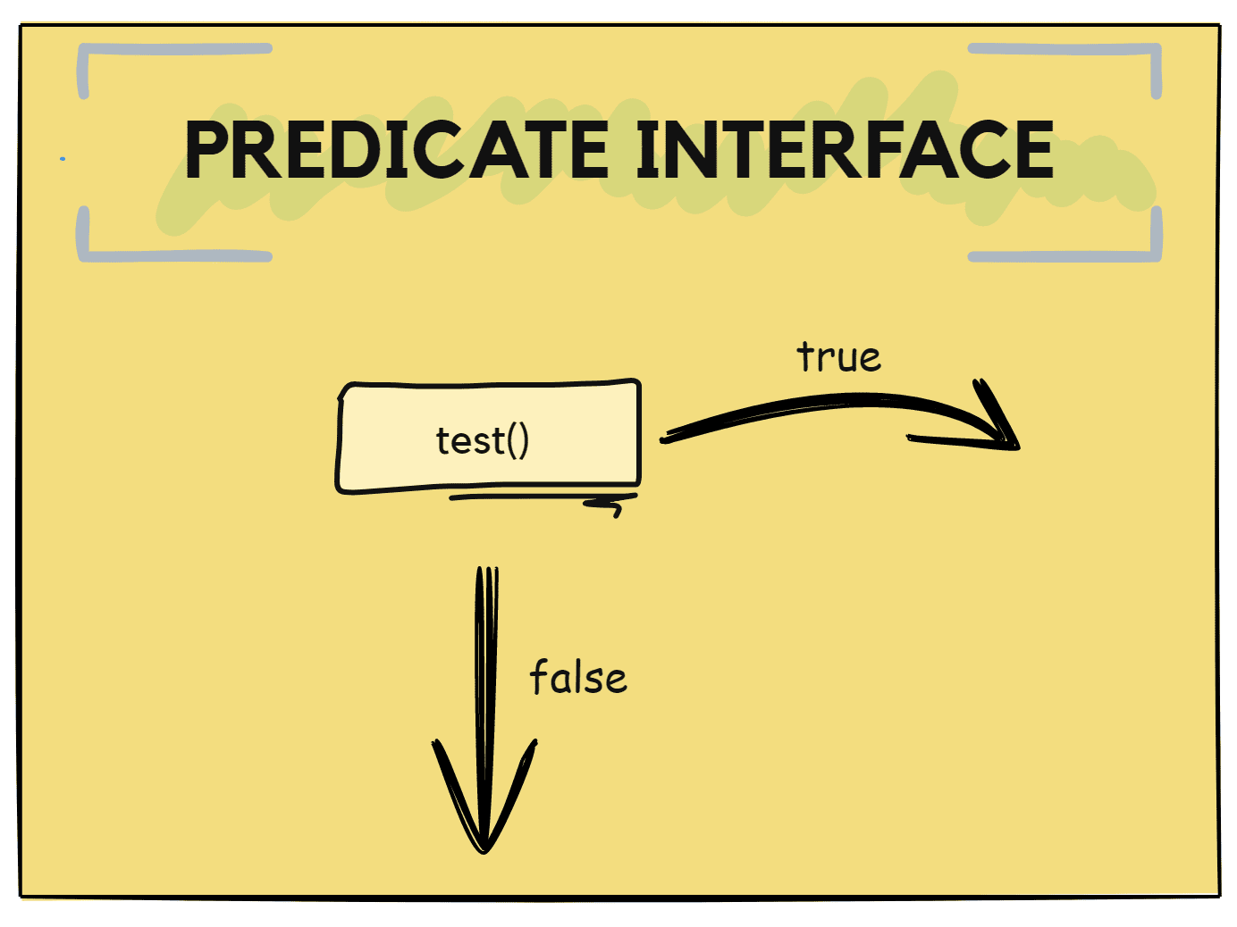 Predicate in java 8 - filter, chain, negate with example