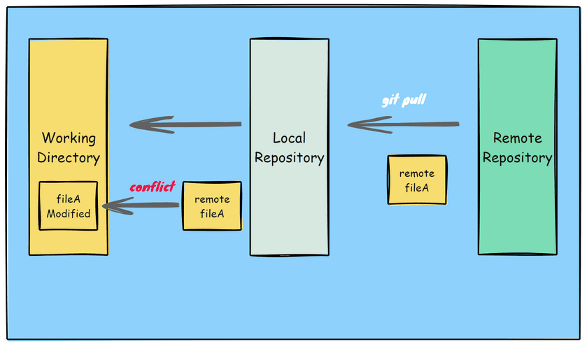 How to use Git stash