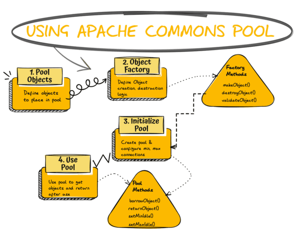 Apache Commons Connection Pool guide with example