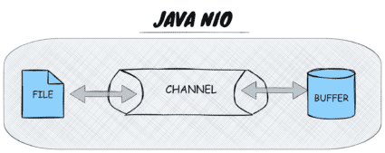 Java NIO Complete Tutorial(With Examples)
