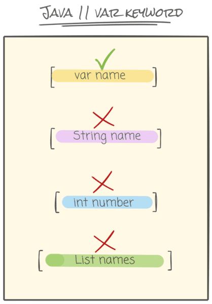 Java 11 var keyword for type inference with examples