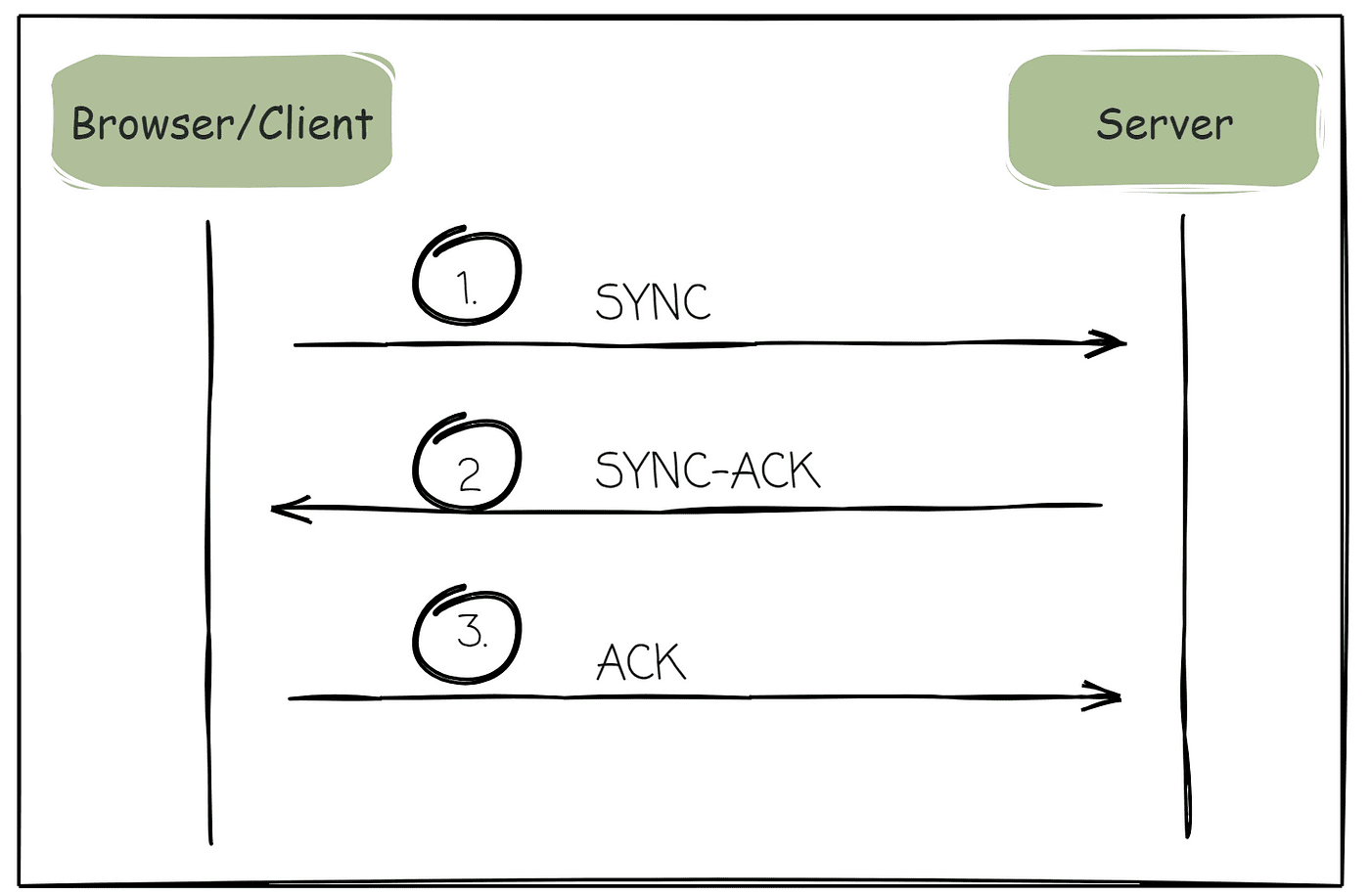 What Happens When You Type a URL Into a Browser?