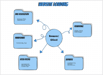 What Happens When You Type a URL Into a Browser?