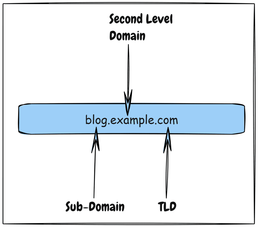 What Happens When You Type a URL Into a Browser?