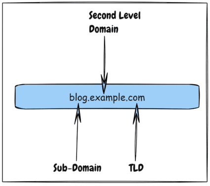 What Happens When You Type a URL Into a Browser?